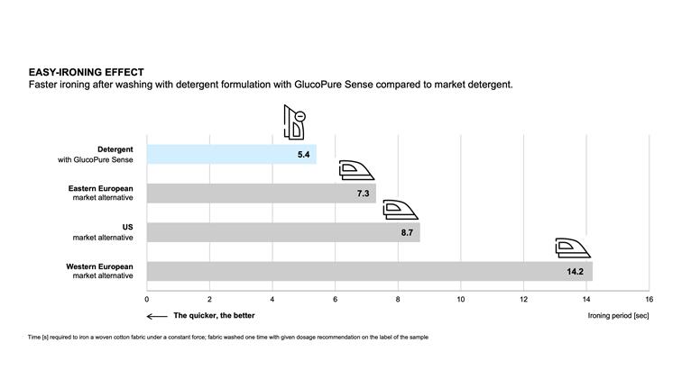 Embrace novel sustainable detergent formulations with Clariant at ...