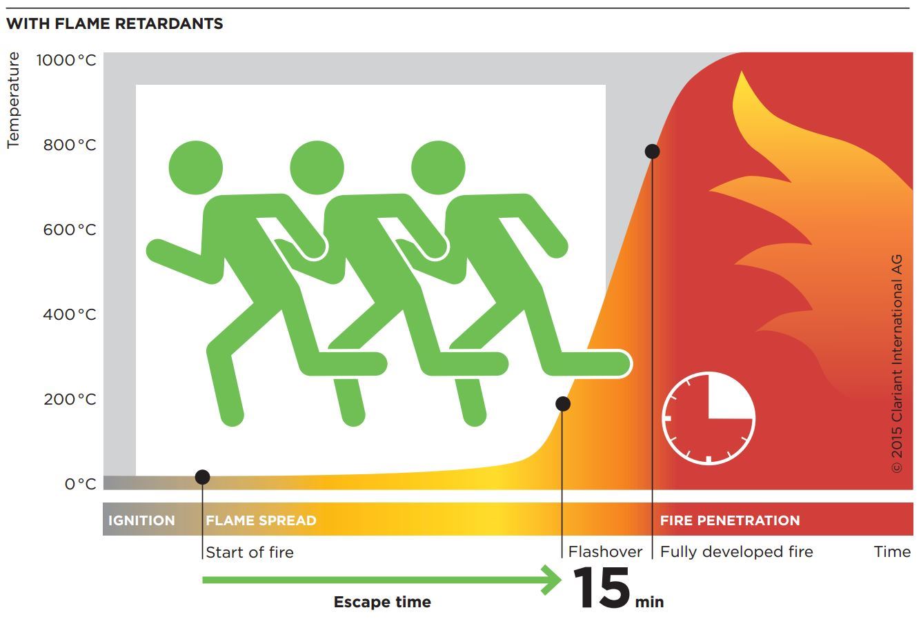 What are flame retardants good for? - CLARIANT